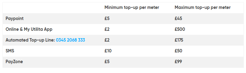 Ways to Top-up with Utilita - Utilita Community